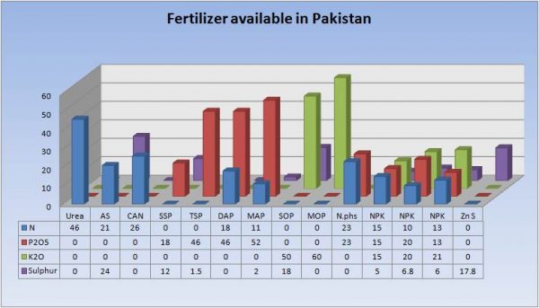 Common fertilizers available in Pakistan for crops, vegetables, flowers ...